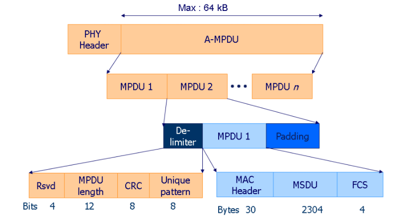 802.11n帧聚合技术 - 胡乃全的博客